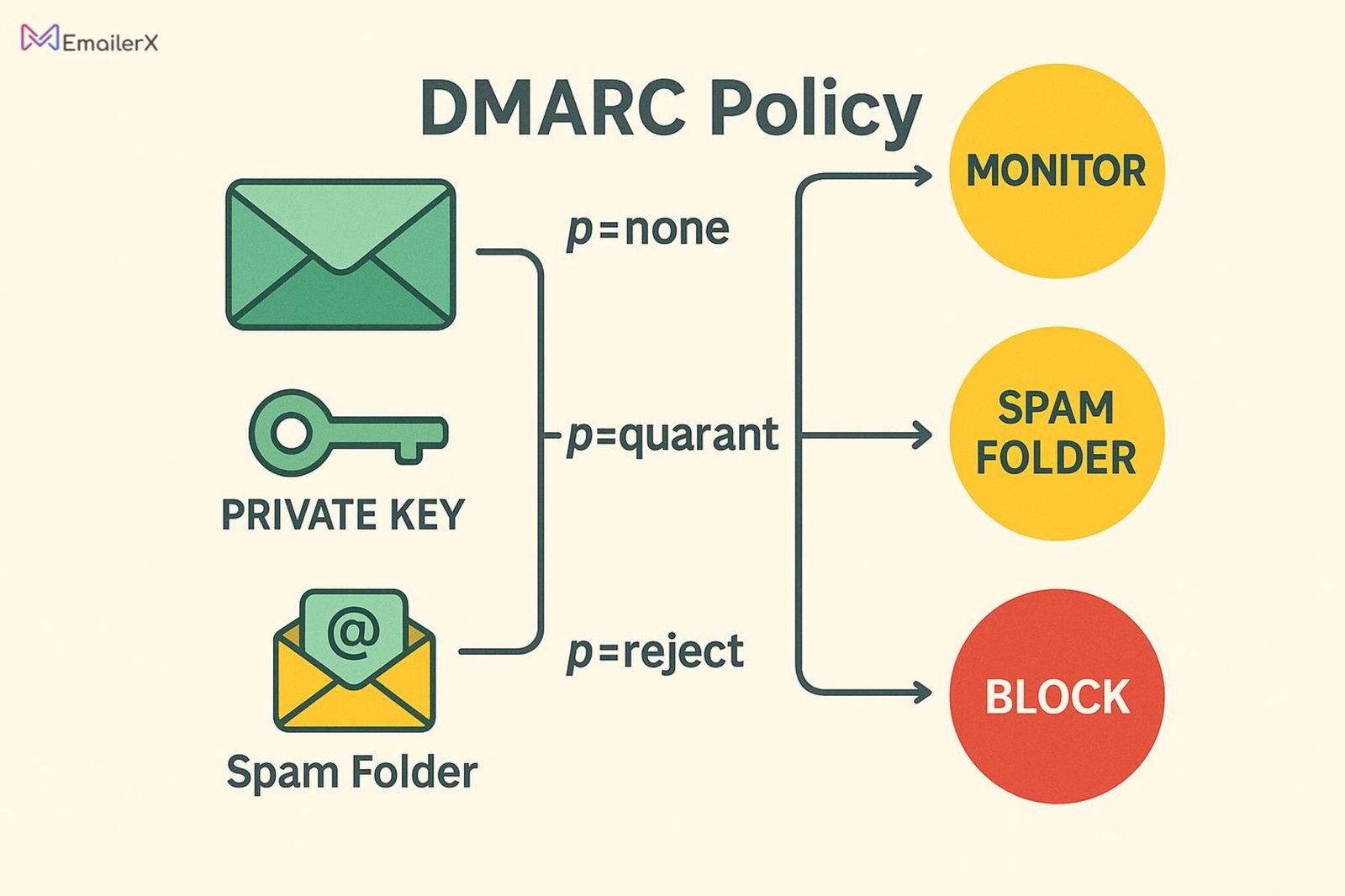 Implementing SPF, DKIM, and DMARC for Email Authentication: The Complete 2025 Free Guide - Emailerx